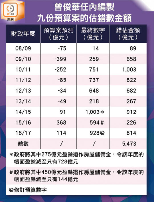 曾俊華任內估少5473億盈餘 - 香港高登討論區