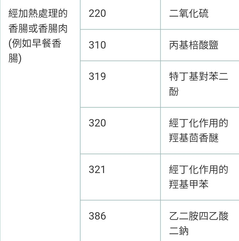 1款香腸驗出禁用防腐劑 食安中心已下令停售 - 時事台 - 香港高登討論區